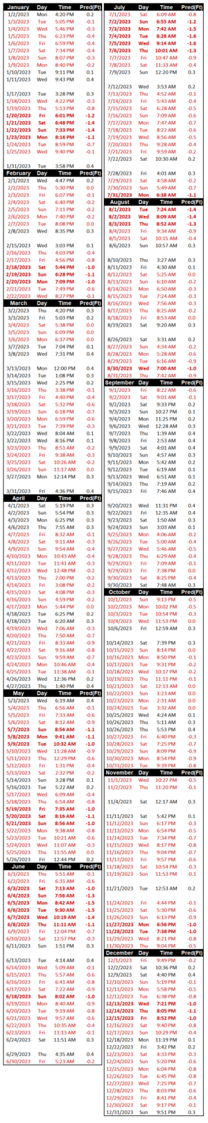 Sand Lake Tides For Clamming and Crabbing in the Estuary.