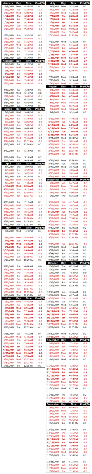 Seaside Tides for Gearhart, Del Ray, Sunset, Ft Stevens Beaches